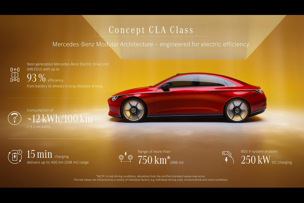 "1최 충전으로 750km 주행"... EQS 보다 강력한 콘셉트 CLA 공개